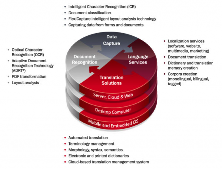ABBYY Flexicapture - ICR/OCR Form Processing Software | Docuscan Africa